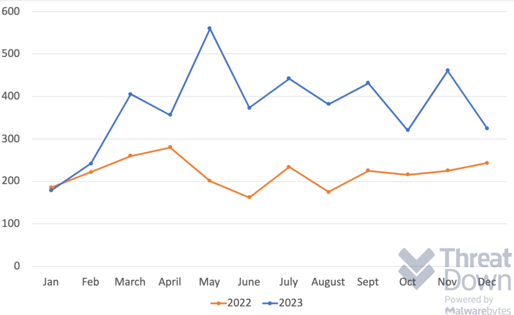 Ransomware in 2023 recap: 5 key takeaways | Malwarebytes