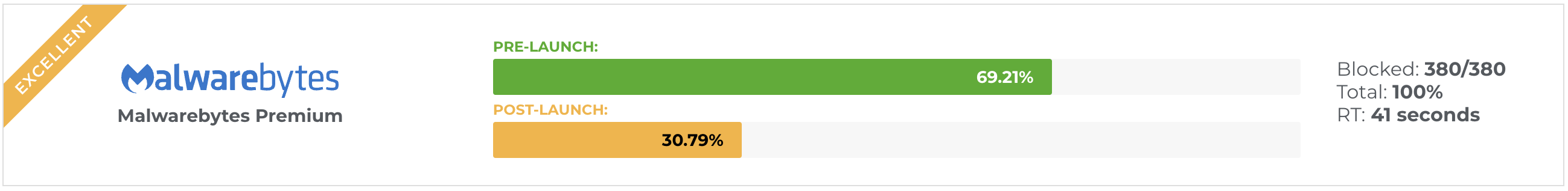 Malwarebytes Premium blocks 100% of malware during external AVLab test ...