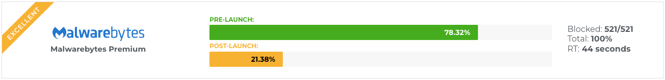 Malwarebytes Premium Security stops 100% of malware during AV Lab test ...