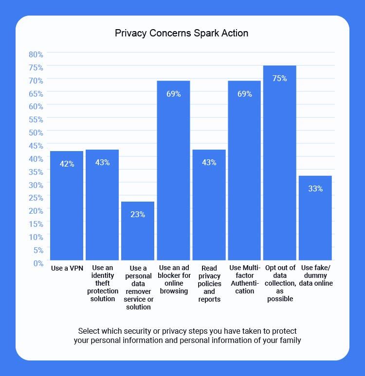 72% of people are worried their data is being misused by the government ...