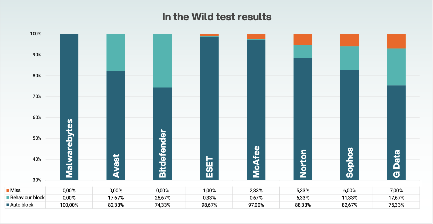 Malwarebytes earns PCMag Best Tech Brand spot, scores 100% with MRG ...