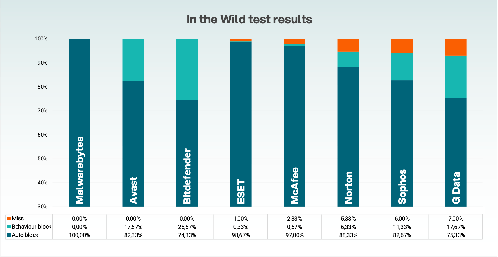 Malwarebytes earns PCMag Best Tech Brand spot, scores 100% with MRG ...