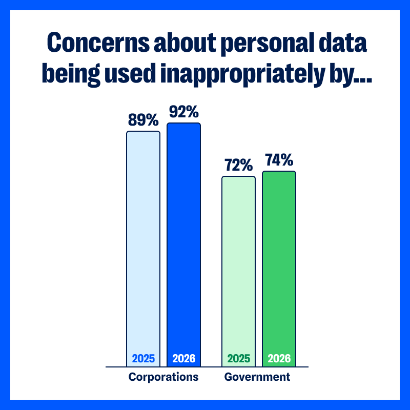 90% of people don’t trust AI with their data | Malwarebytes