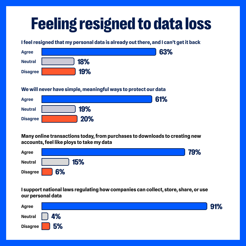 90% of people don’t trust AI with their data | Malwarebytes