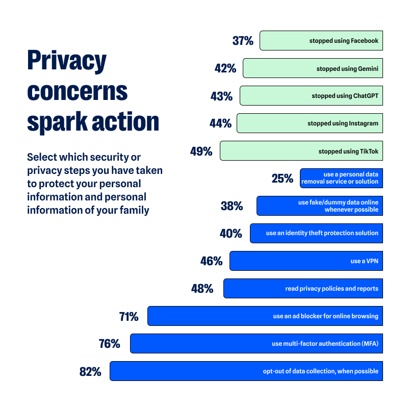 90% of people don’t trust AI with their data | Malwarebytes